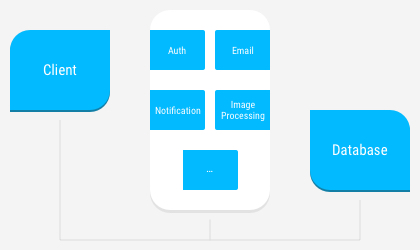 How Big Startups Scaled up To Several Countries with Micro Services ...