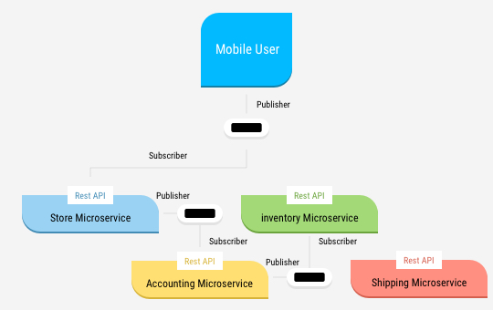 How Big Startups Scaled up To Several Countries with Micro Services ...