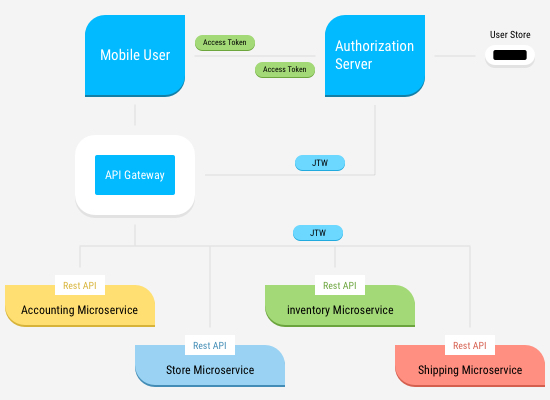 How Big Startups Scaled up To Several Countries with Micro Services ...