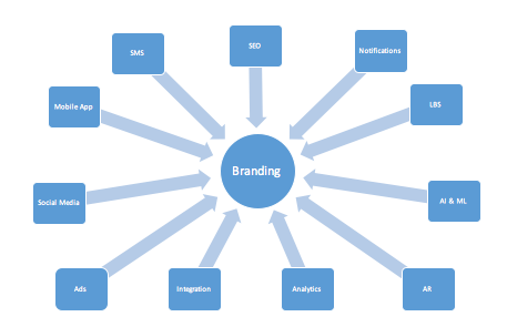 The Future of O2O eCommerce Model in the Retail Industry
