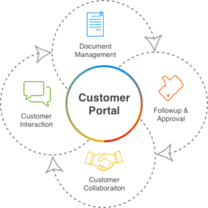 Customer Portal Software Design & Development | Client Portal Software